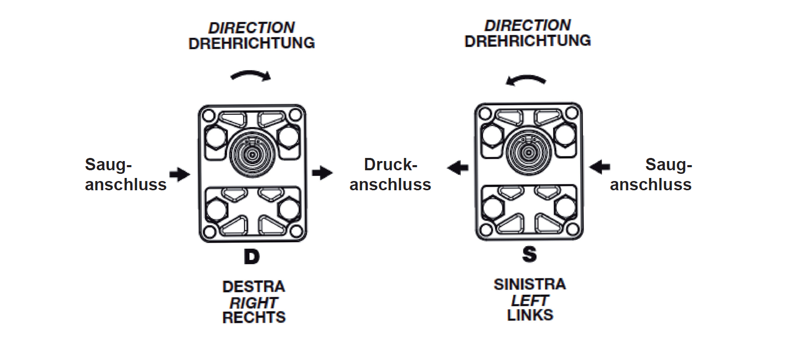 Determine the direction of rotation of hydraulic pumps | Large ...